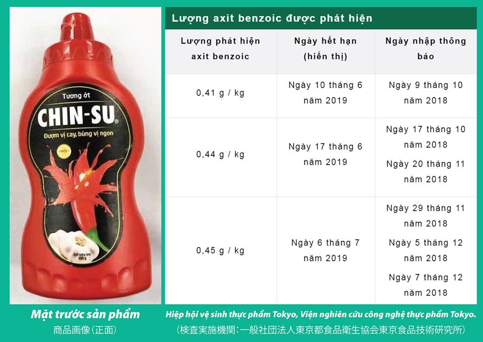 Tương ớt Chin-Su bị cấm bán tại Nhật vì có chất cấm | Tiếng Dân